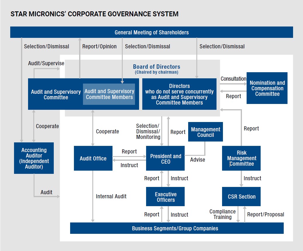 Corporate Governance - Investor Relations